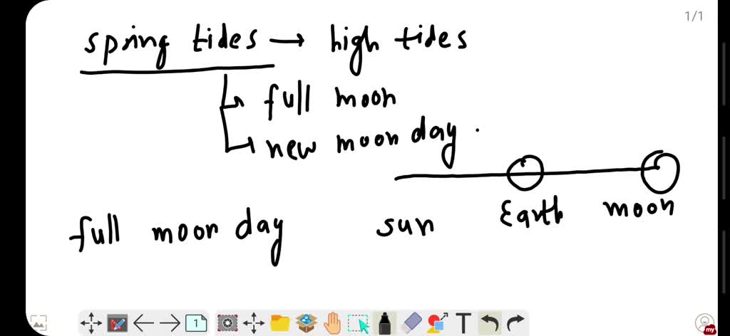 SOLVED:What are springs and how are these formed?