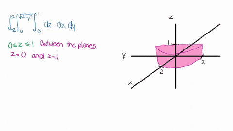 SOLVED:(a) describe the solid whose volume is given by each integral ...