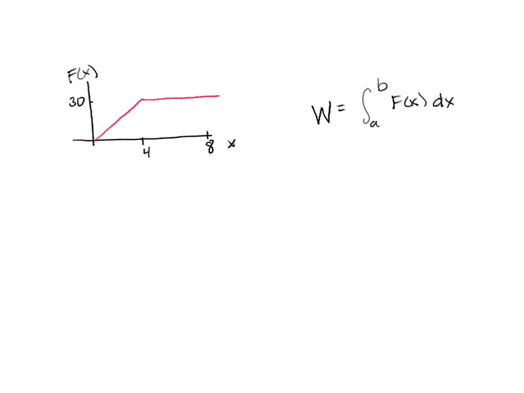 SOLVED:Shown is the graph of a force function (in newtons) that increases to its maximum value ...