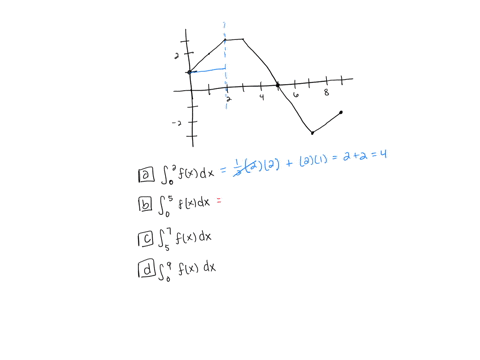 SOLVED:The graph of f is shown. Evaluate each integral by interpreting ...