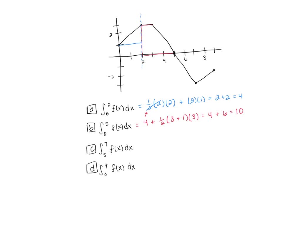 The graph of f is shown. Evaluate each integral by interpreting it in ...