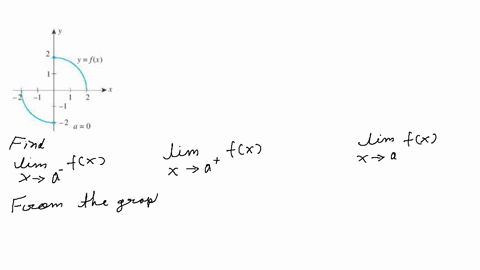 ⏩SOLVED: Use the graph of the function f to find if limx →a^-… | Numerade