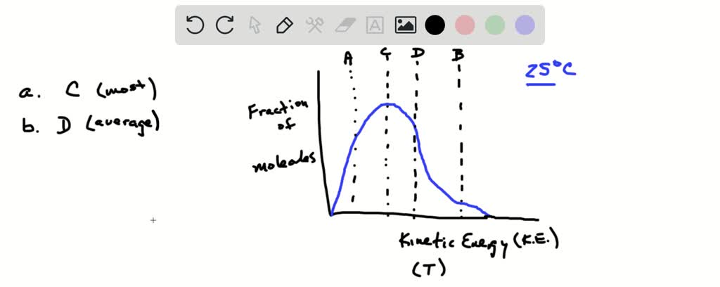 Consider the distribution of molecular kinetic energies shown in the ...
