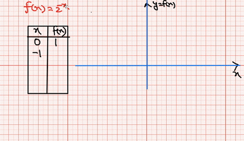 SOLVED:Plot at least three points for each function. f(x)=2^-x (GRAPH CANT COPY)