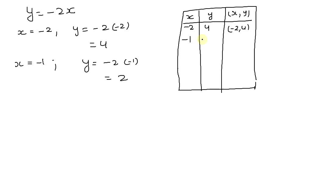 SOLVED Make A Table Of Values And Sketch A Graph Of The Equation Y 2 X