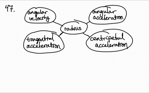 SOLVED:Complete the following concept map using the following terms ...