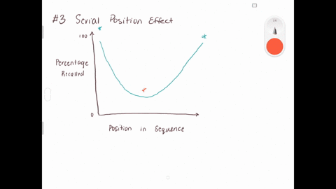 SOLVED:The effect suggests that people will recall information ...