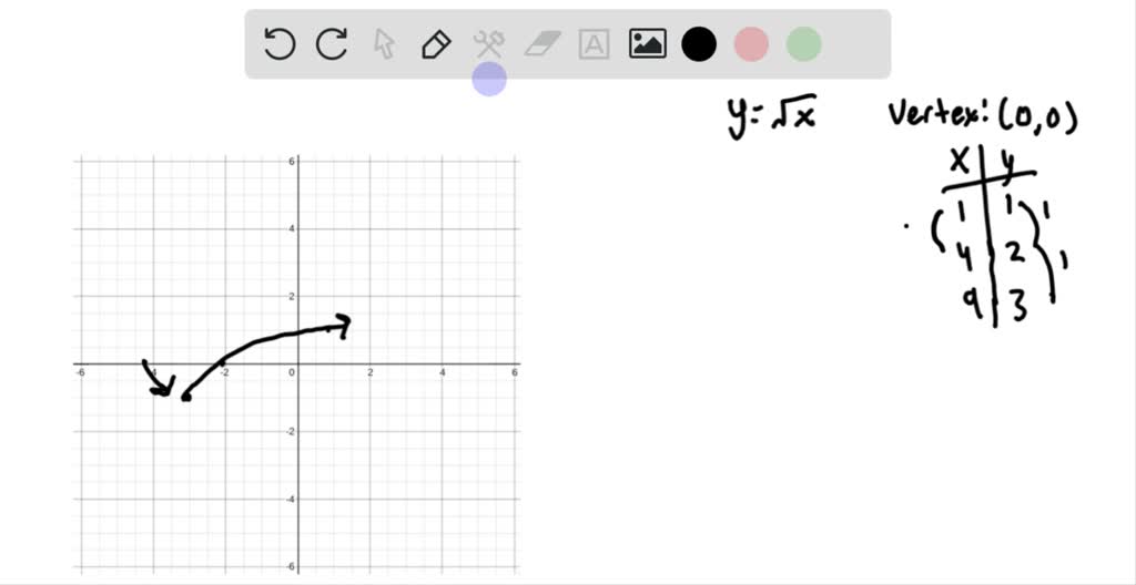 Write An Equation For Each Graphed Function By Using Transformations Of The Graphs Of One Of The