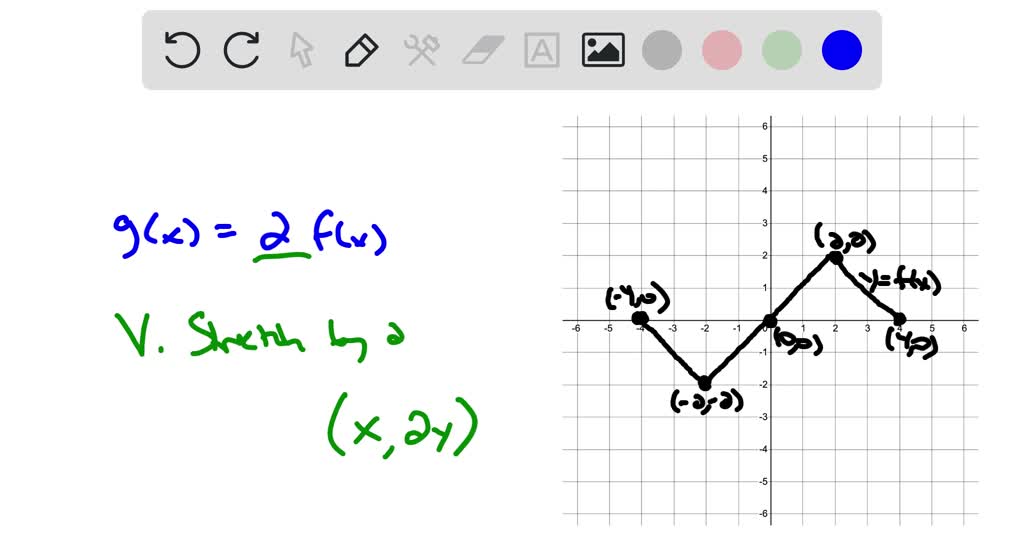 Use The Graph Of Yfx To Graph Each Function G Graph Cannot Copy 0248
