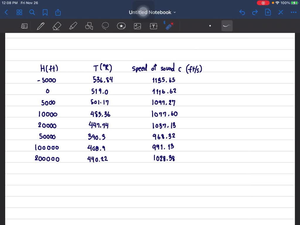 Determine the sonic velocity in air at sea level and at 10000,20000 ...
