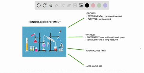 SOLVED:Describe conditions under which a controlled experiment occurs.