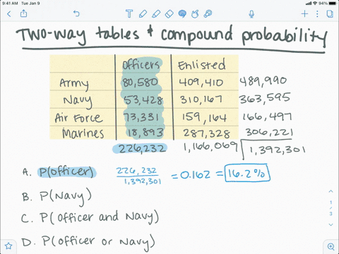 SOLVED: The following table represents the number of active-duty ...