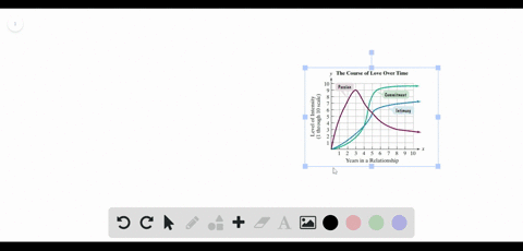 The graphs show that the three components of love, namely, passion ...