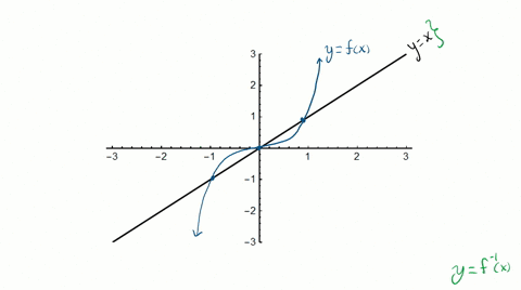SOLVED: In Problems 43-48, the graph of a one-to-one function f is ...