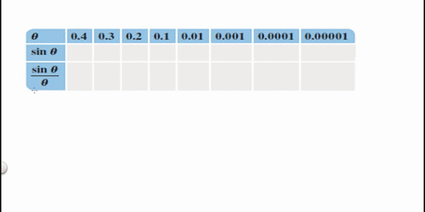 SOLVED:Use a calculator in the radian mode to fill in the values in the ...