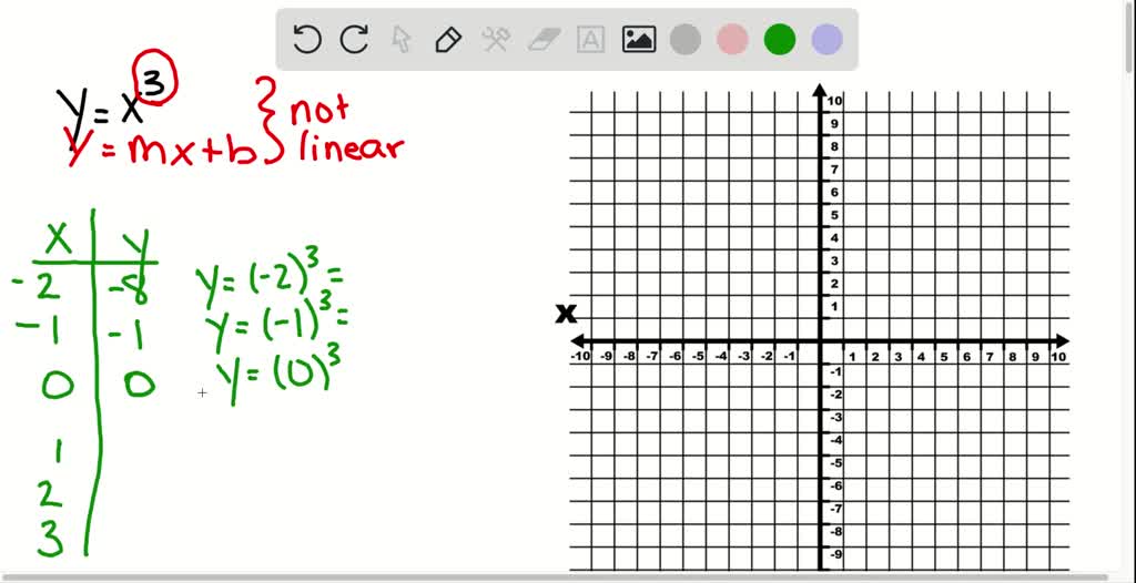 SOLVED:Determine whether each equation is linear or not. Then graph the ...