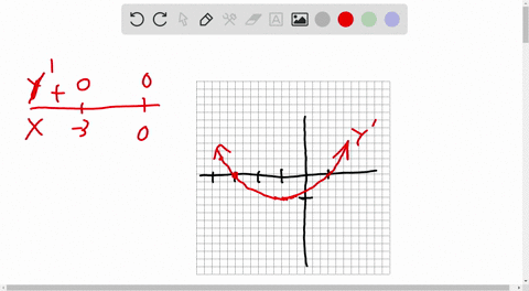 SOLVED: The following figures give the graph of the derivative of a ...