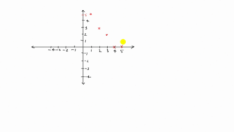 SOLVED:a. create a scatter plot of the data, b. draw a line of fit that passes through two of ...