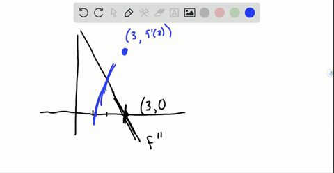 SOLVED:Think About It The figure shows the graph of f^'' . Sketch a graph of f . (The answer is ...