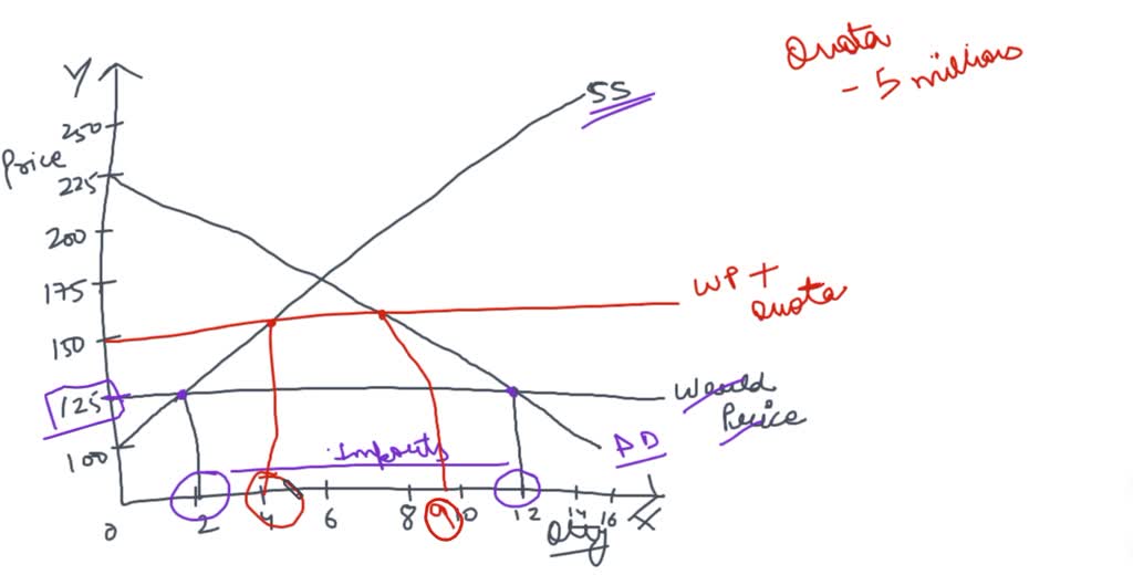 Draw a graph to illustrate the gains and losses from the import quota ...