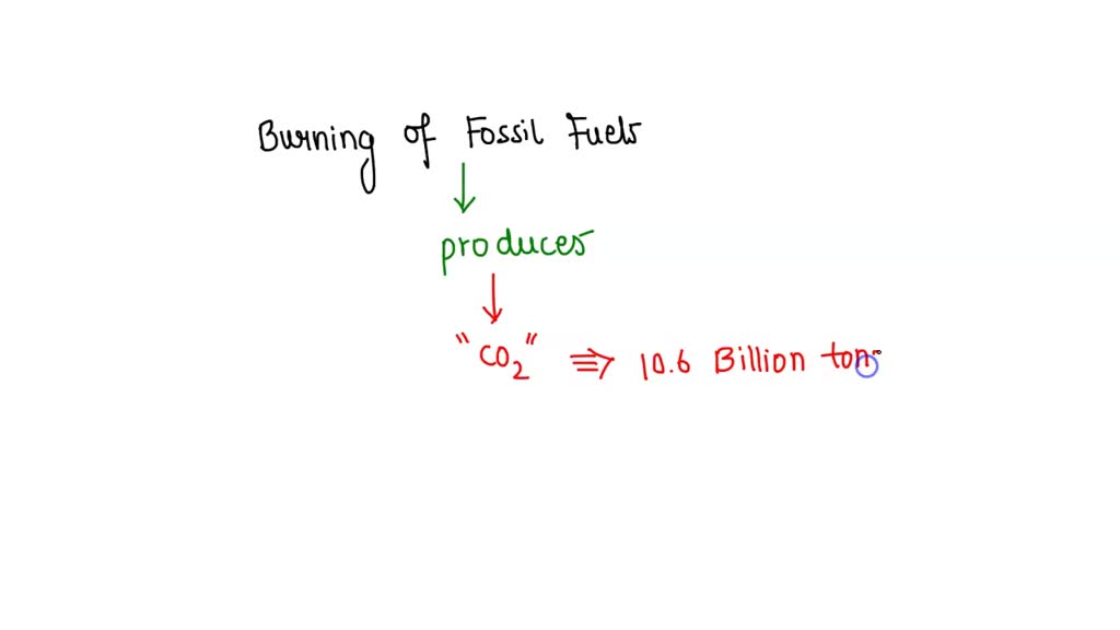 greenhouse effect-fossil fuels | Numerade