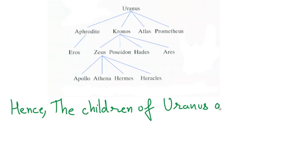 SOLVED:Answer the questions for the tree in Figure 9.2.1. Find the ...