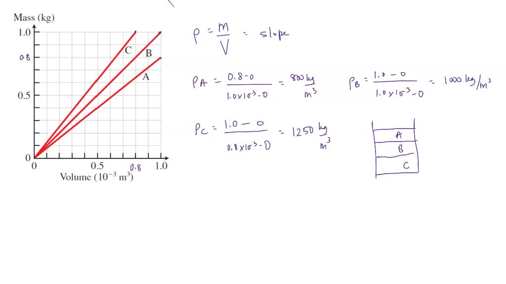 Use the graph lines in Figure P 13.6 to determine the densities of the three liquids, A, B, and ...