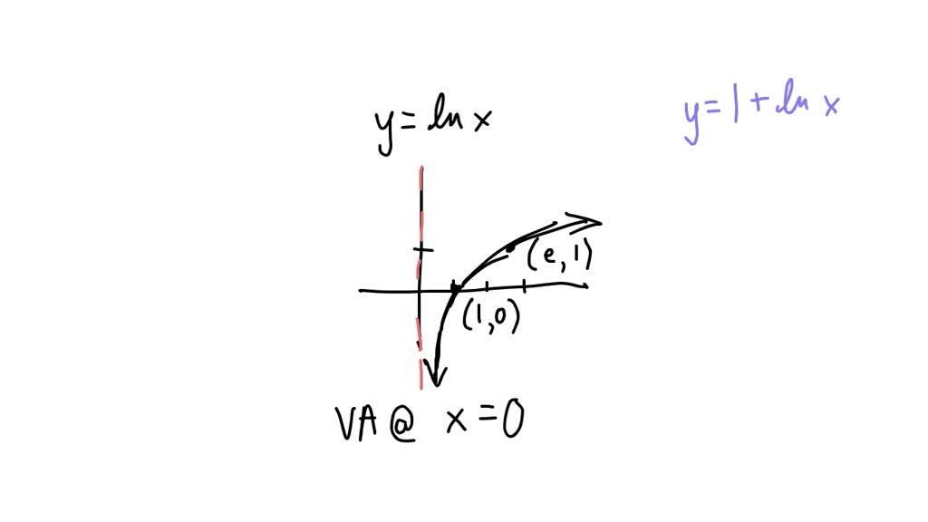 SOLVED: Use the graph of y=lnx as an aid to sketch the graph of the function. y=1+lnx | Numerade