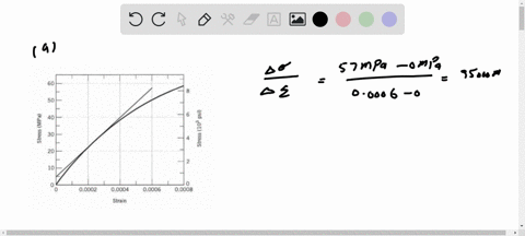 Figure 6.22 shows, for a gray cast iron, the tensile engineering stress ...