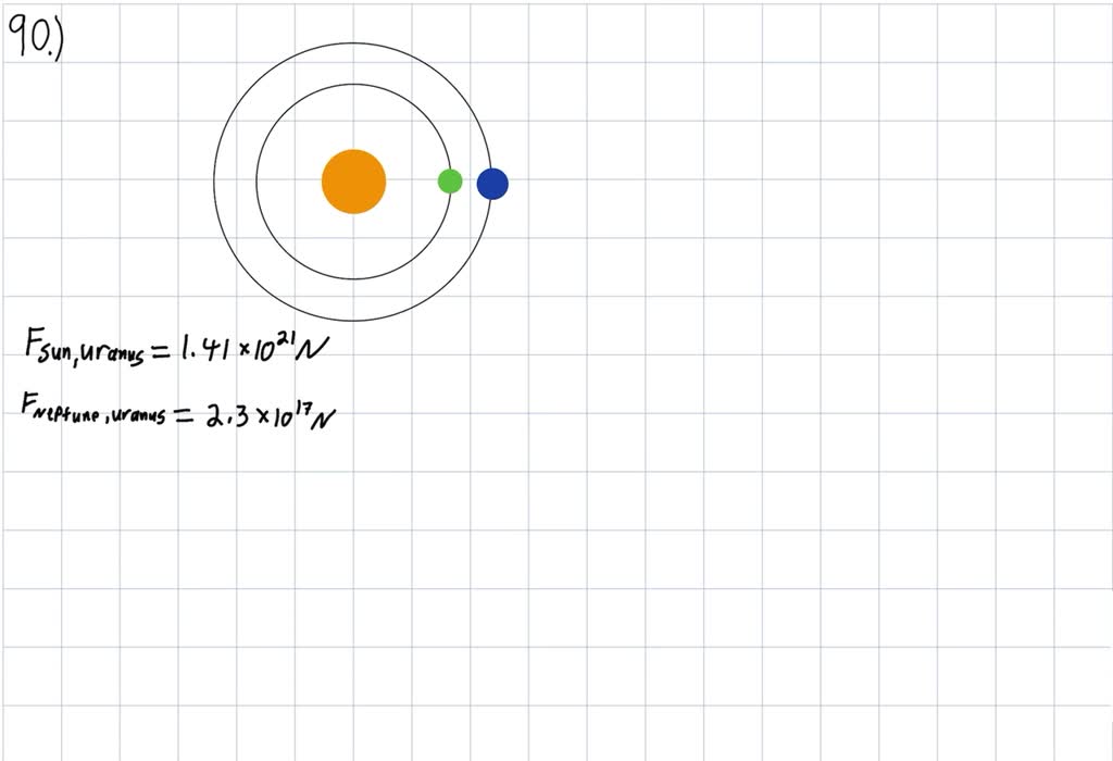 The magnitude of the force the Sun exerts on Uranus is 1.41 ×10^21 ...