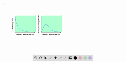 ⏩SOLVED:What does each graph tell us about the electron in a… | Numerade