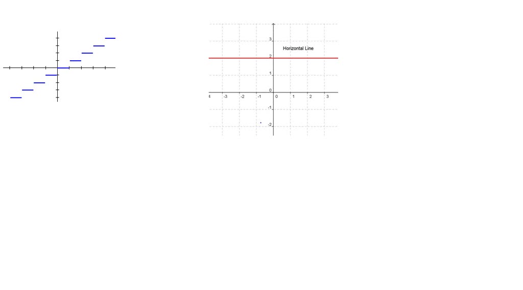 SOLVED:How does the graph of the greatest integer function differ from ...