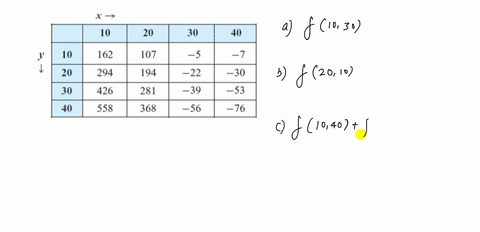 SOLVED:Use the given tabular representation of the function fto compute ...