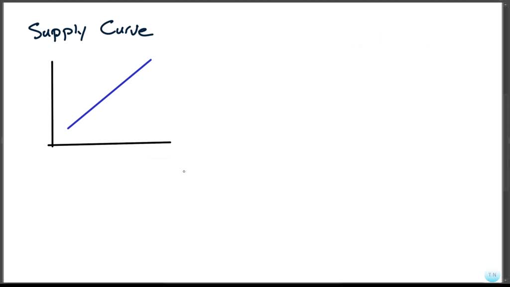 Why does a supply curve slope upward? | Numerade