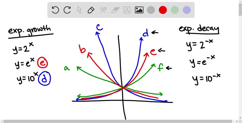 SOLVED The Figure Shows The Graphs Of Y 2 x Y E x Y 10 x Y