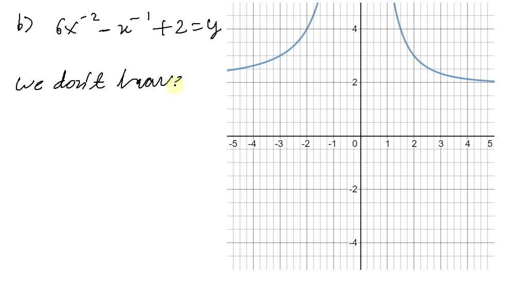 SOLVED:A. Using a viewing rectangle that extends from -5 to 5 in both the x - and y -directions ...