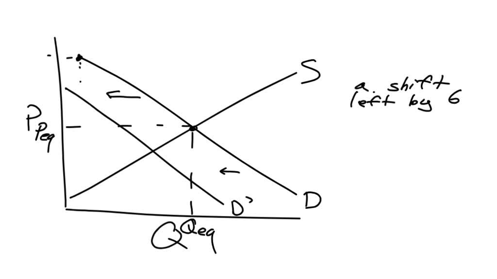 Shows the supply and demand for movie tickets in a city. Graph demand ...