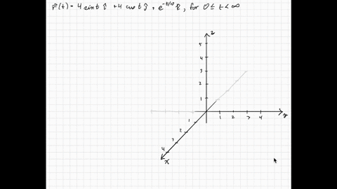 SOLVED:Graph the curves described by the following functions, indicating the positive ...