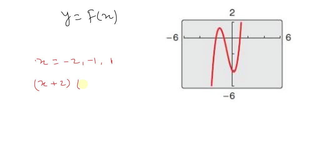 SOLVED:The graph of a cubic polynomial function y=f(x) with integer zeros is shown. Find the ...