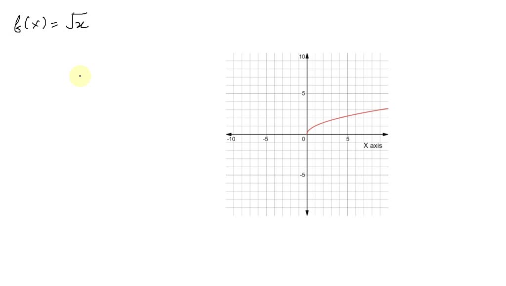  SOLVED Match The Function With Its Graph F x x CAN T COPY THE