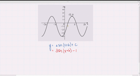 SOLVED:The graph below represents y=a sin(x+b)+c, where a, b, and c are constants. Find values ...