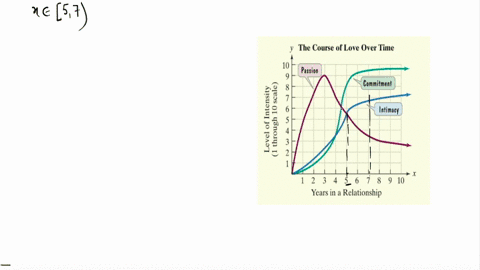 SOLVED:The graphs show that the three components of love, namely ...