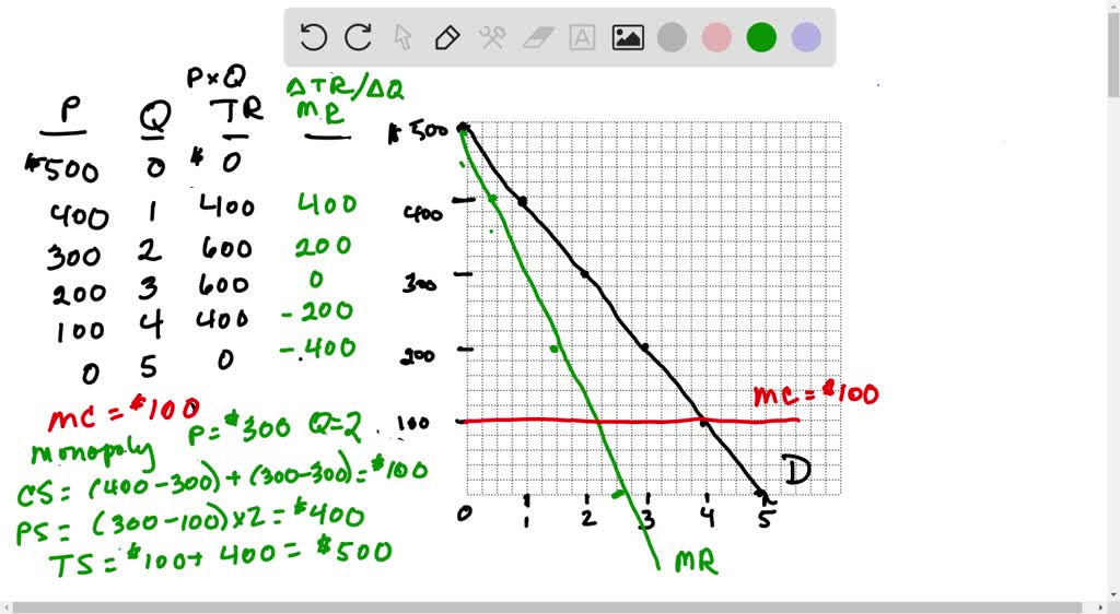 SOLVED:Using the demand and supply conditions given in Technical ...