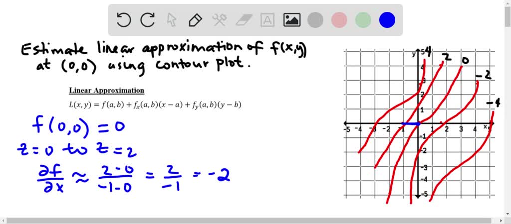 SOLVED:Use the given contour plot to estimate the linear approximation ...
