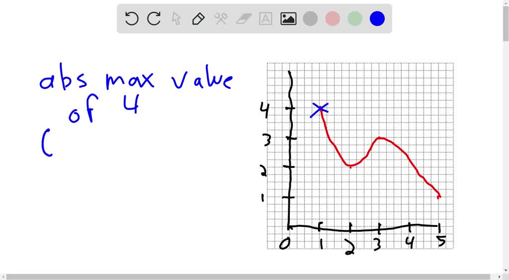 SOLVED: For each graph of a function y=f(x), find the absolute maximum and the absolute minimum ...