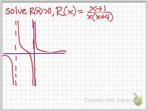 SOLVED:Solve the inequality by using the graph of the function. Solve R ...