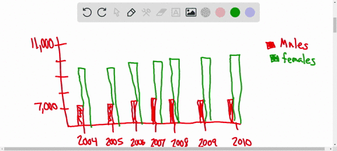 SOLVED:The following table lists (in thousands) the numbers of male and ...