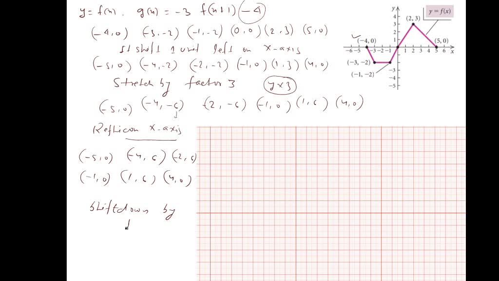 ⏩SOLVED:A graph of y=f(x) follows. No formula for f is given. In… | Numerade