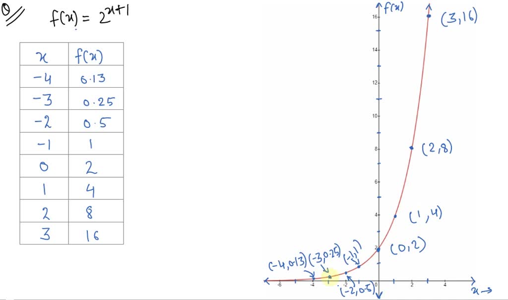 SOLVED:Sketch the graph of the function and check the graph with a ...