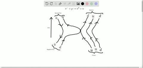 SOLVED:(II) Draw a possible Feynman diagram using quarks (as in Fig. 32 ...